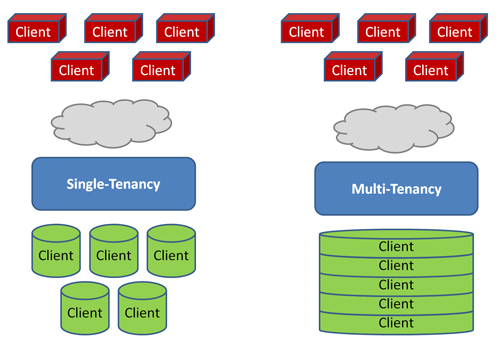 Multitenancy - Vskills Blog