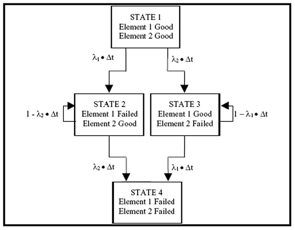 Markov Analysis - Vskills Blog Markov Analysis - Vskills Blog