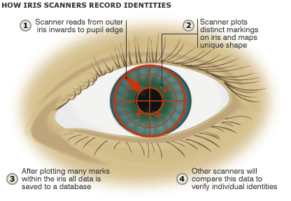 Iris recognition - Vskills Blog