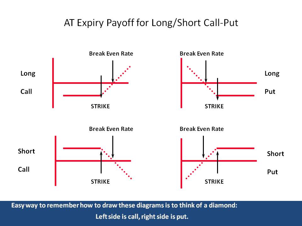 Options Payoffs Vskills Blog