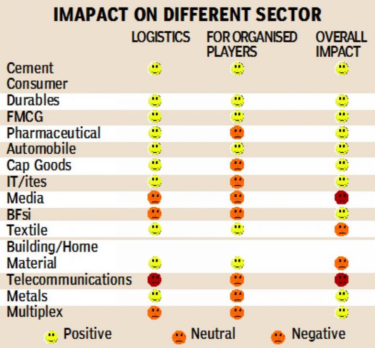 GST and its Impact on the Economy - Vskills Blog