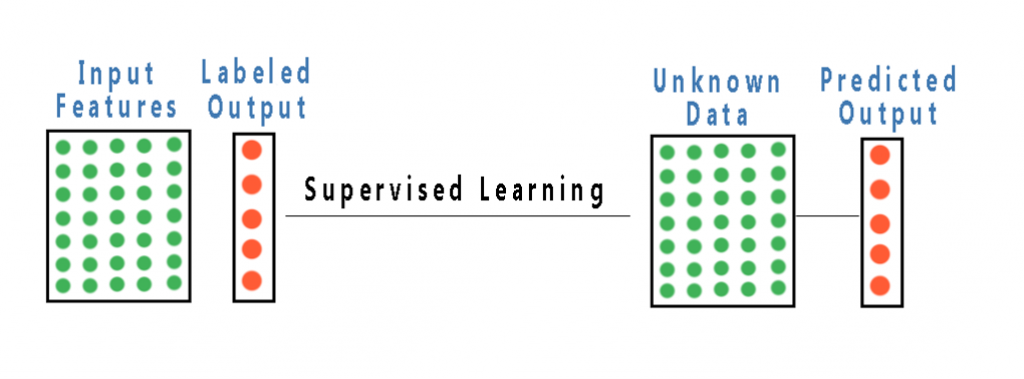 What is Machine Learning - Vskills Blog