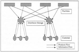 Designing Supply Chain Distribution Network - Vskills Blog