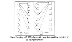 Role of Transportation and Logistics - Vskills Blog