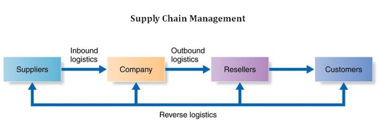 Outbound Supply Chain Management - Vskills Blog