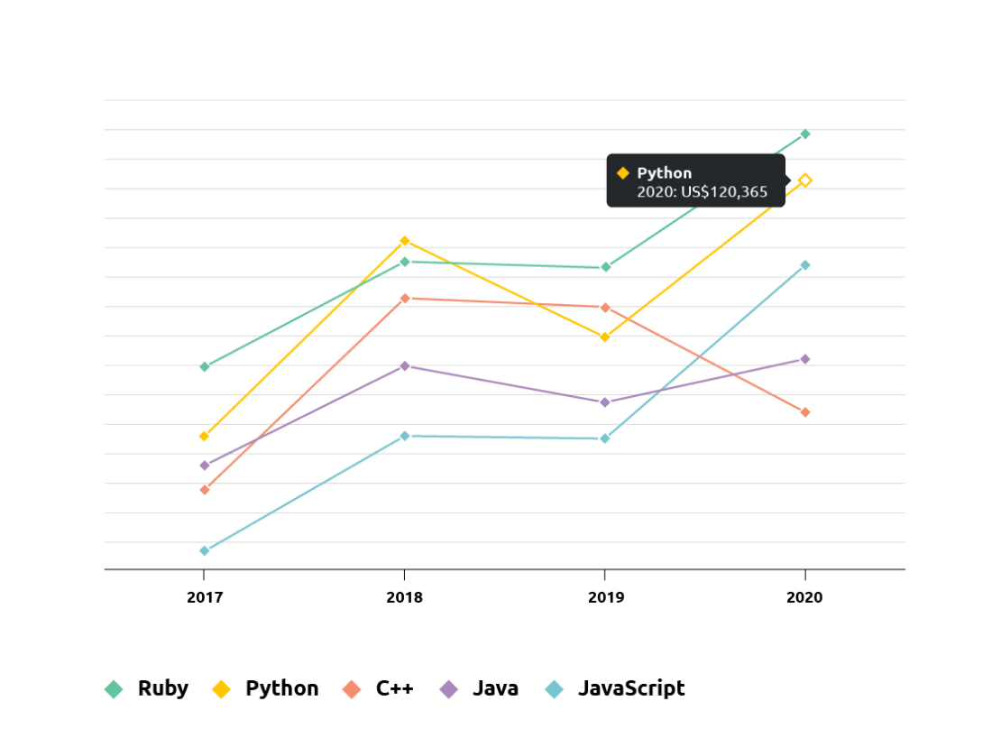 Which certification is best for Python? - Vskills Blog