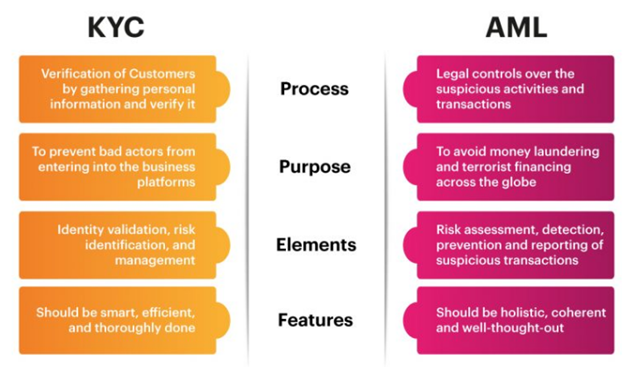 KYC And AML What Is The Difference? ComplyAdvantage, 45% OFF KYC And AML What Is The Difference? ComplyAdvantage, 45% OFF