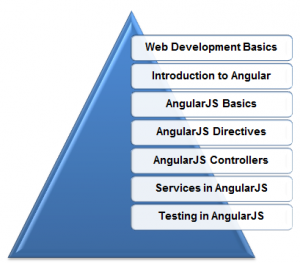 Is there any certification exam for AngularJS? - Vskills Blog