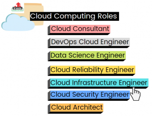 Guide to kickstart your career in Cloud Computing - Vskills Blog