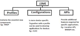 Configuration Profile and MIDP - Tutorial