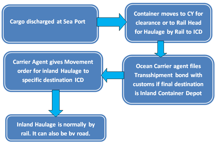 Export and Import clearance at ICDS - Tutorial