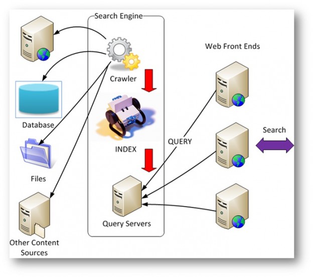 Google and other search engine working - Tutorial