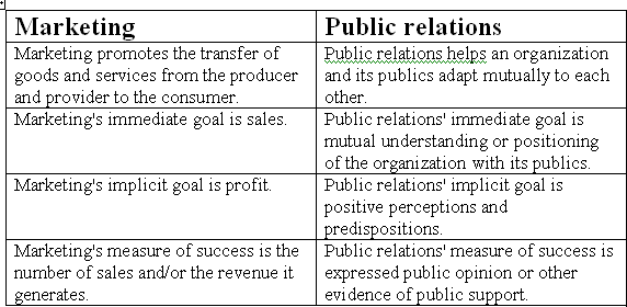 Relationship between Public Relations and Marketing - Tutorial