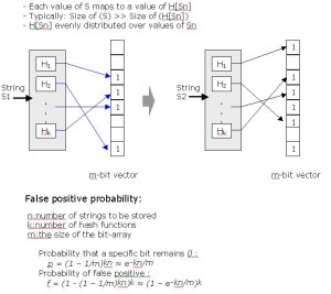 Bloom filters and tombstones - Tutorial