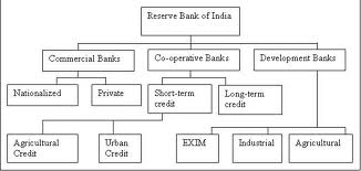 Organizational Structure in the bank - Tutorial