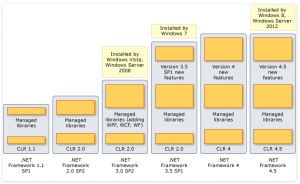 .NET Technology Framework and Common Language Runtime(CLR) - Tutorial