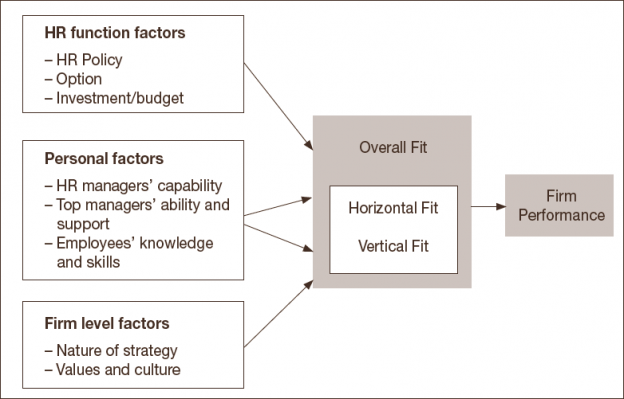 Human Resource Management | HR Staffing | Functional areas of HRM