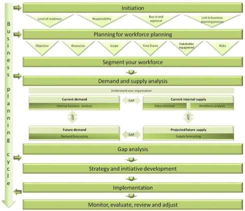 Managing workforce flow - Tutorial