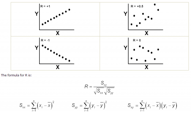 Correlation coefficient Tutorials