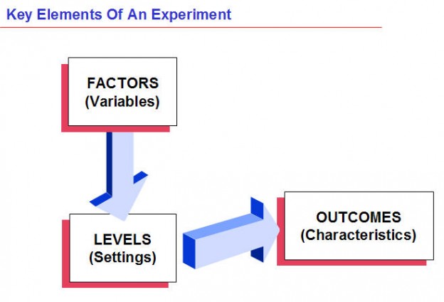 Six Sigma Green Belt Tutorial | Design of Experiments (DOE)
