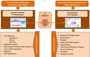 GST Tutorial | GSTN - Goods & Services Tax Network