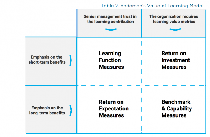 Anderson's Model for Learning Evaluation - Vskills Tutorials