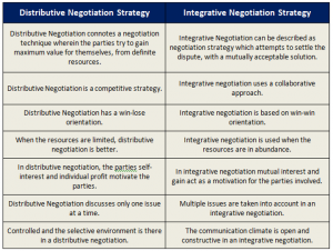 Strategies for Negotiation - Tutorials
