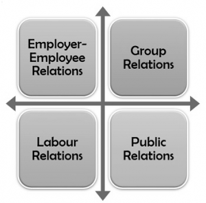 Industrial Relations Basics ( Factors, Parties, Scope, Objectives ...
