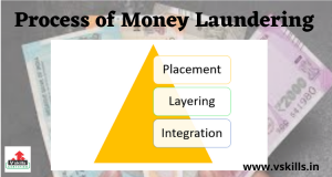 Process of Money Laundering: Placement, Layering, Integration