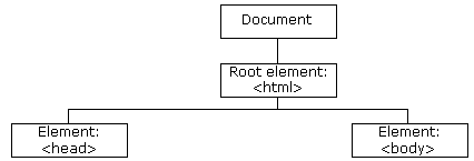HTML Hierarchy - Tutorial