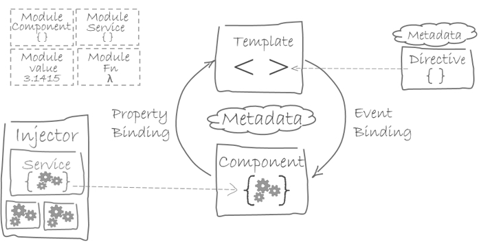 Angular Architecture and Building Blocks - Tutorial Angular Architecture and Building Blocks - Tutorial